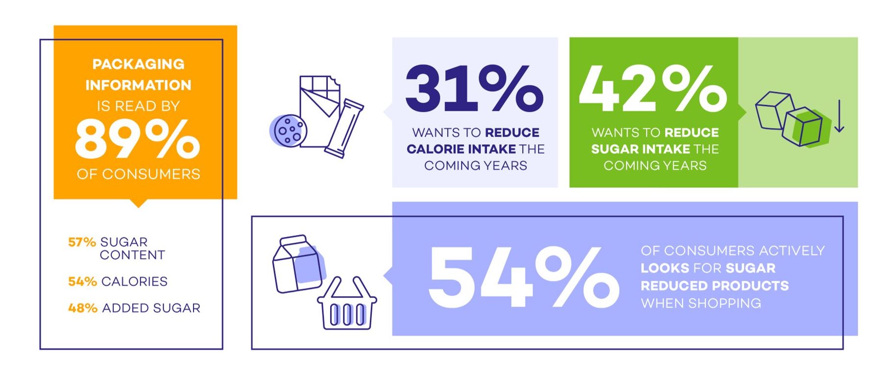 Consumer insight: sugar reduction