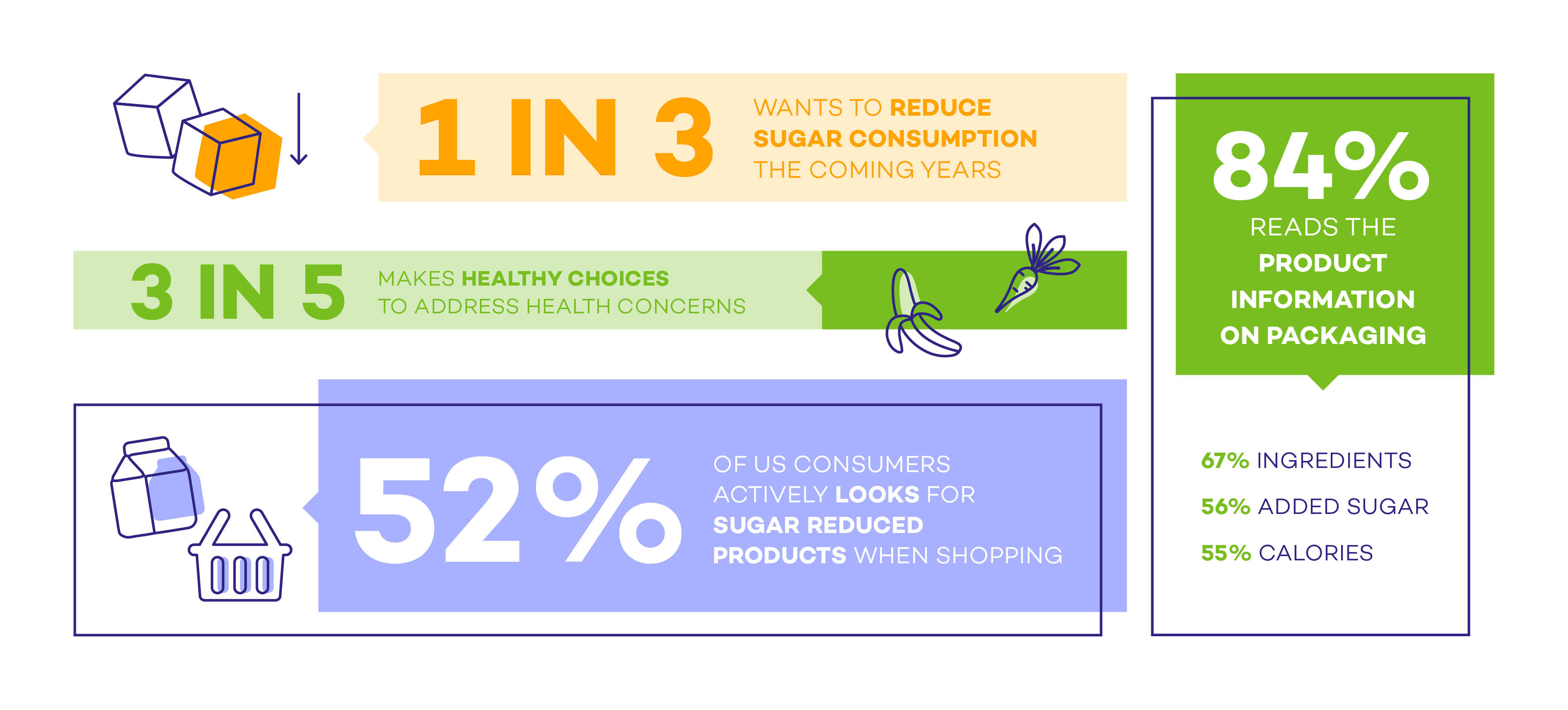 US consumer insight into sugar reduction
